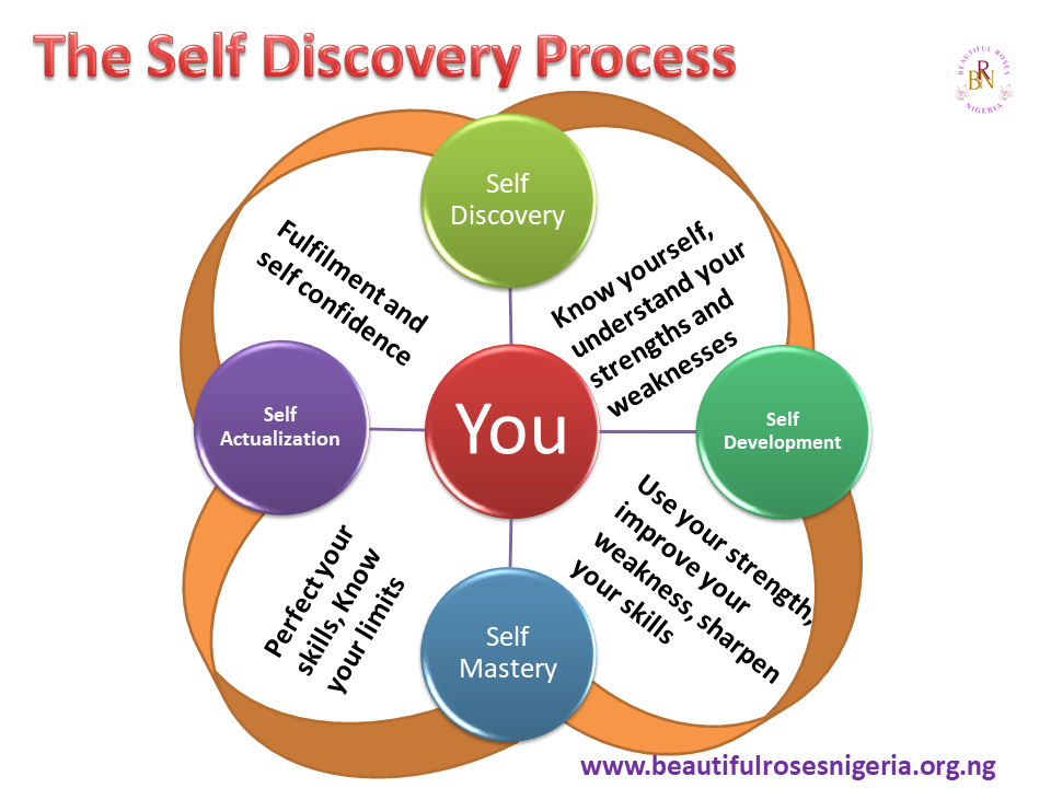 Day 2: The Importance Of Self-Discovery | Beautiful Roses Nigeria